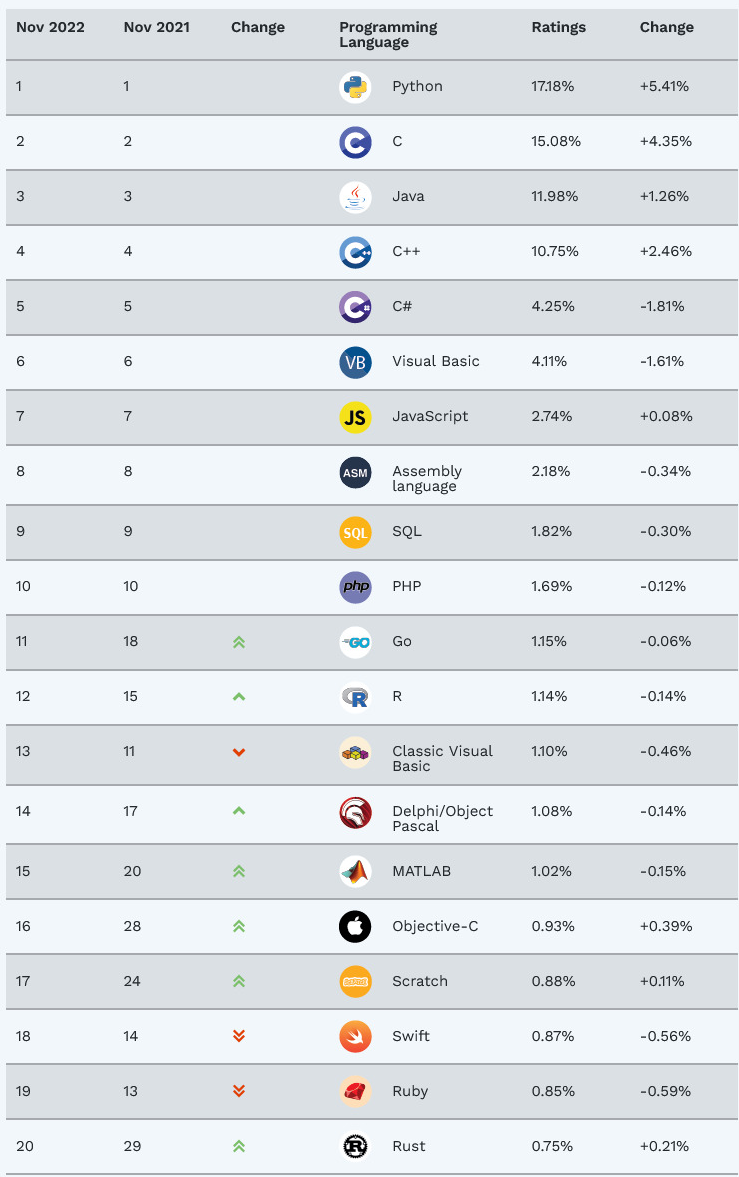 プログラミング言語のトレンドは？ | グリニッジ株式会社
